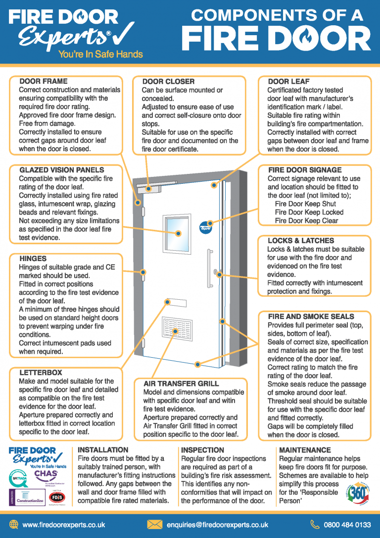 Fire Door Experts - Components Of A Fire Door - Fire Door Experts